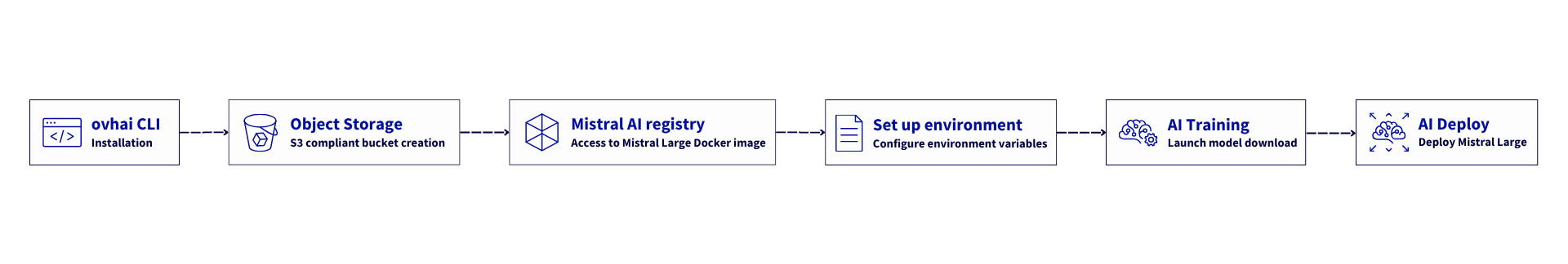 Reference Architecture: deploying the Mistral Large 123B model in a ...